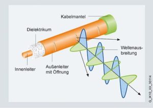 SIMATIC NET IWLAN RCOAX CABLE 5gHz - Smart Factory